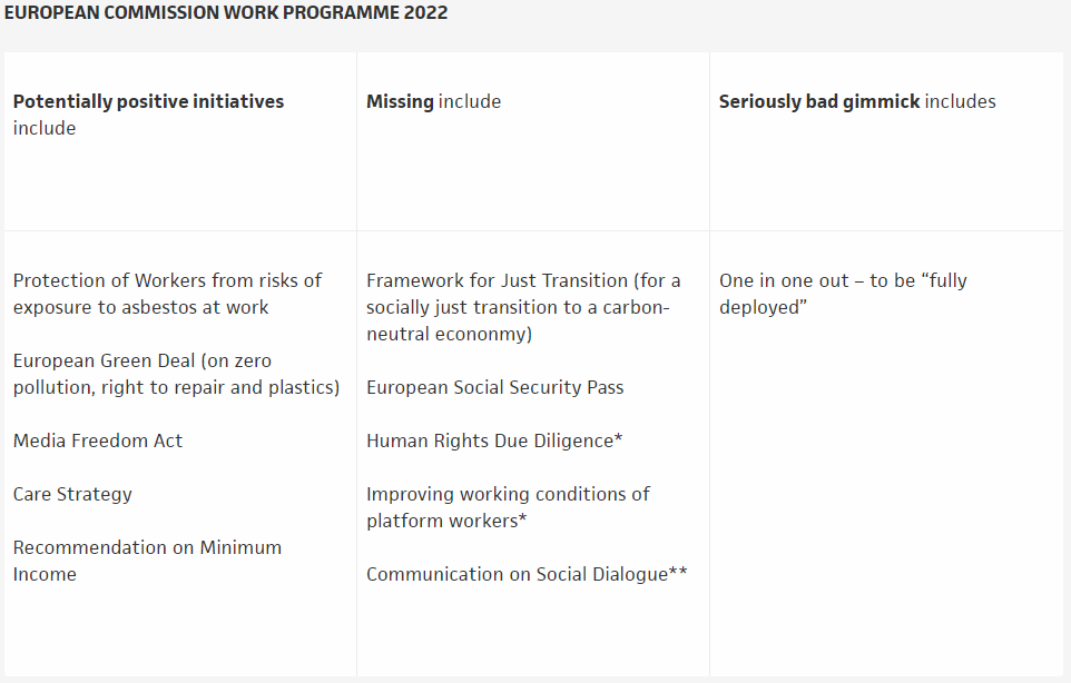 ETUC on Commission Work Programme 2022 | Etuc-Lex